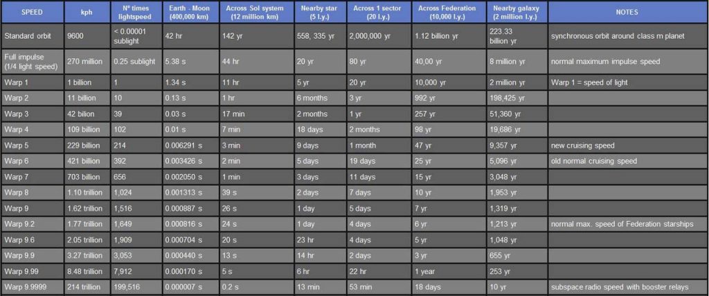 Warp speed chart – U.S.S. PHARAOH